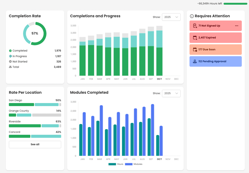 Getting to know your Dashboard